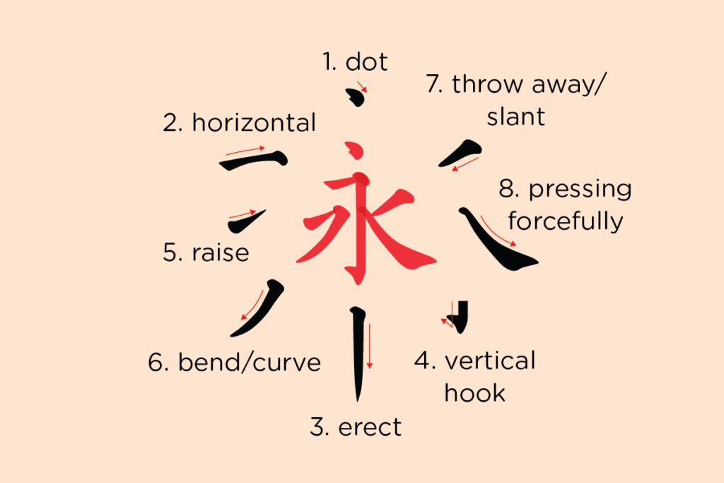 Eight Principles of Yong: the 8 Most Basic Strokes of Chinese Character ...