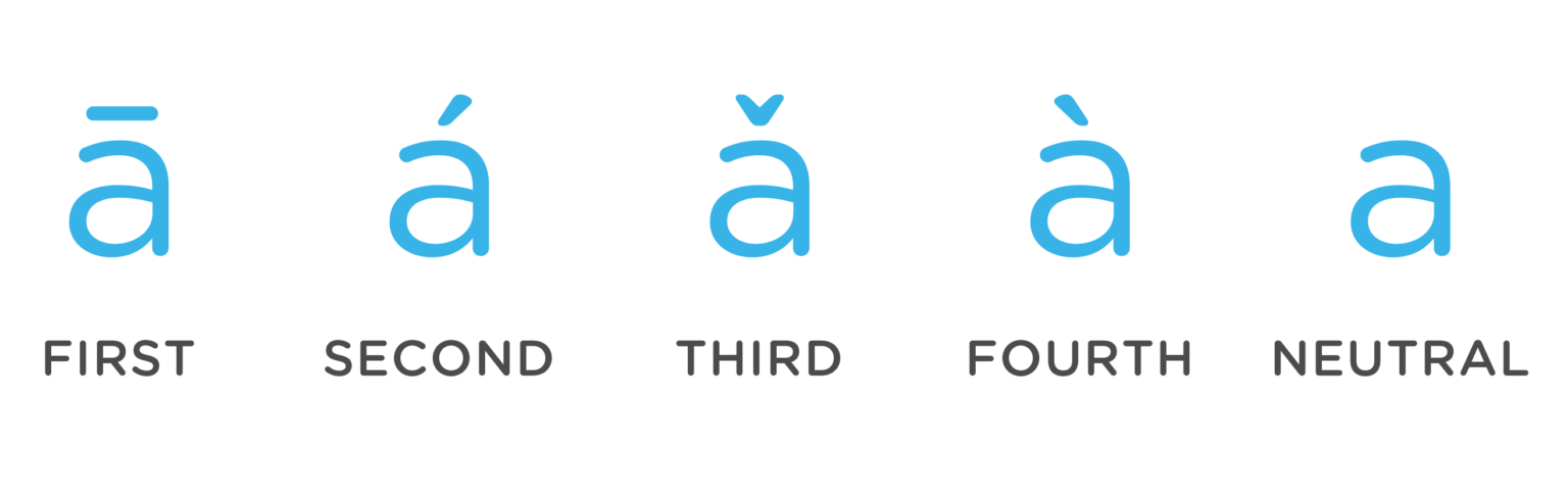 Chineasy Blog | Introduction to Chinese: Pinyin 101